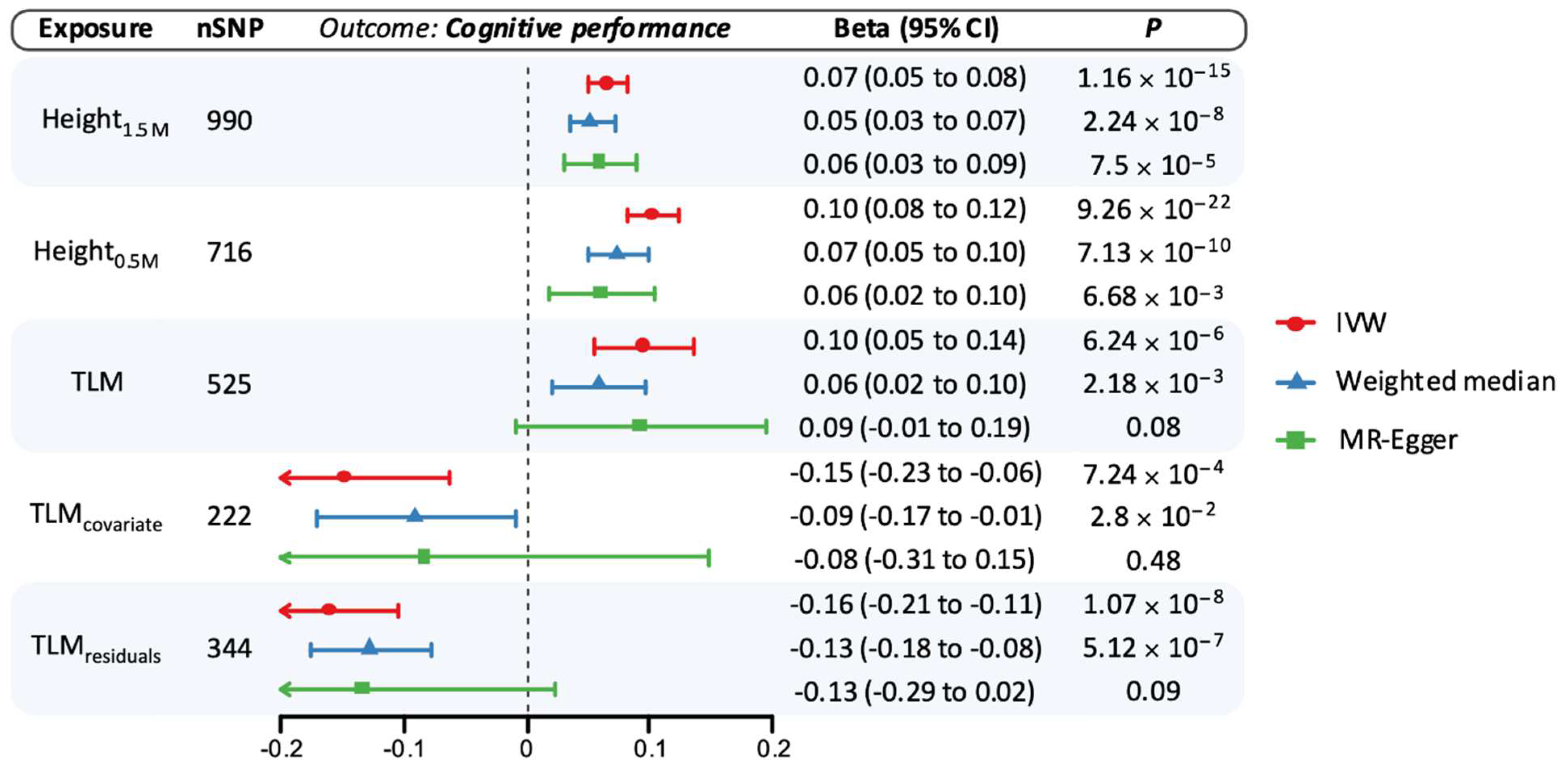 Unravelling the Relationship Between Height, Lean Mass, Alzheimer’s ...