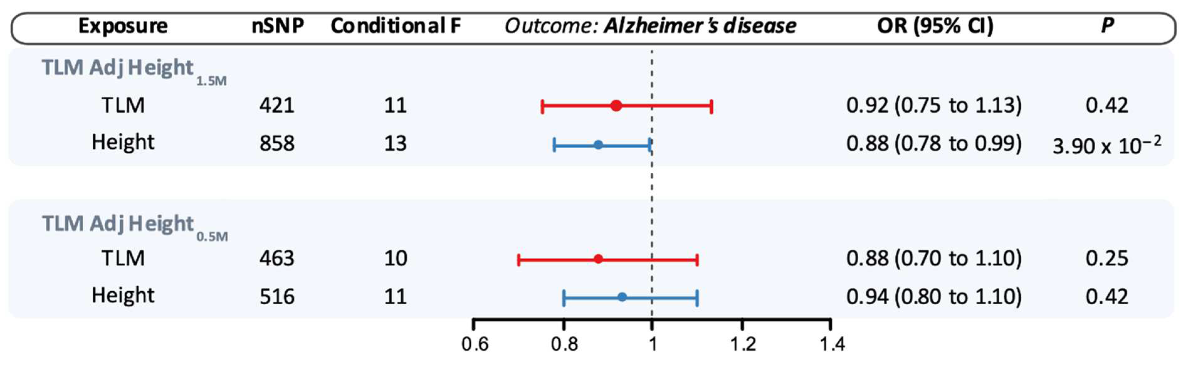 Unravelling the Relationship Between Height, Lean Mass, Alzheimer’s ...