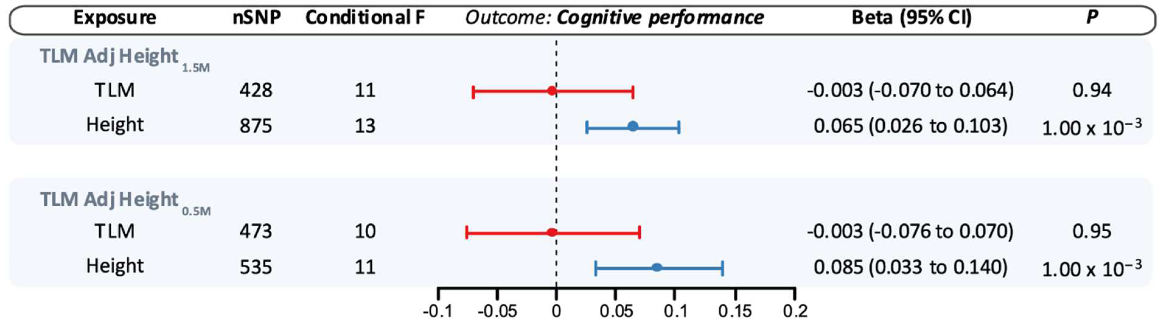 Unravelling the Relationship Between Height, Lean Mass, Alzheimer’s ...