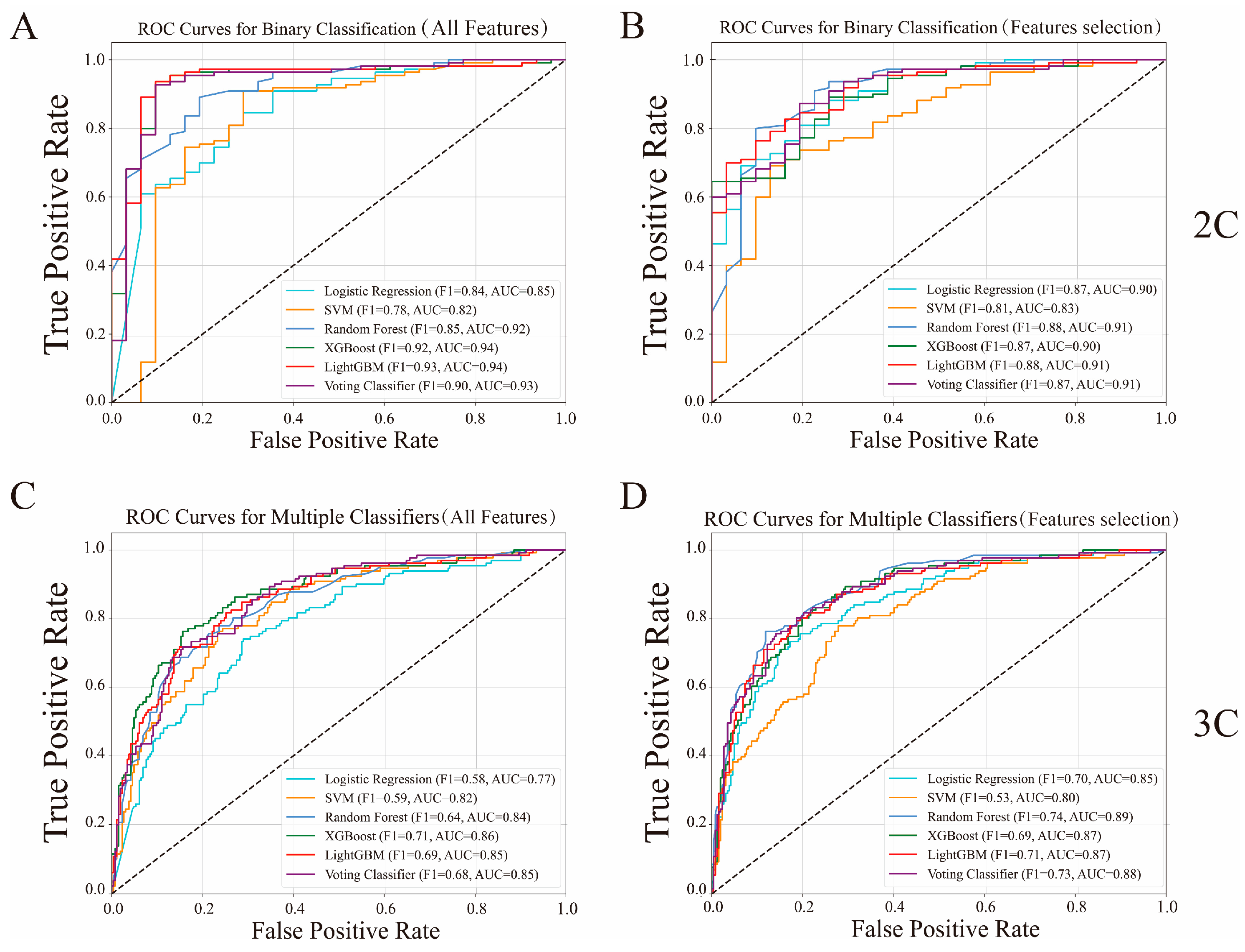 Optimizing Model Performance and Interpretability: Application to ...