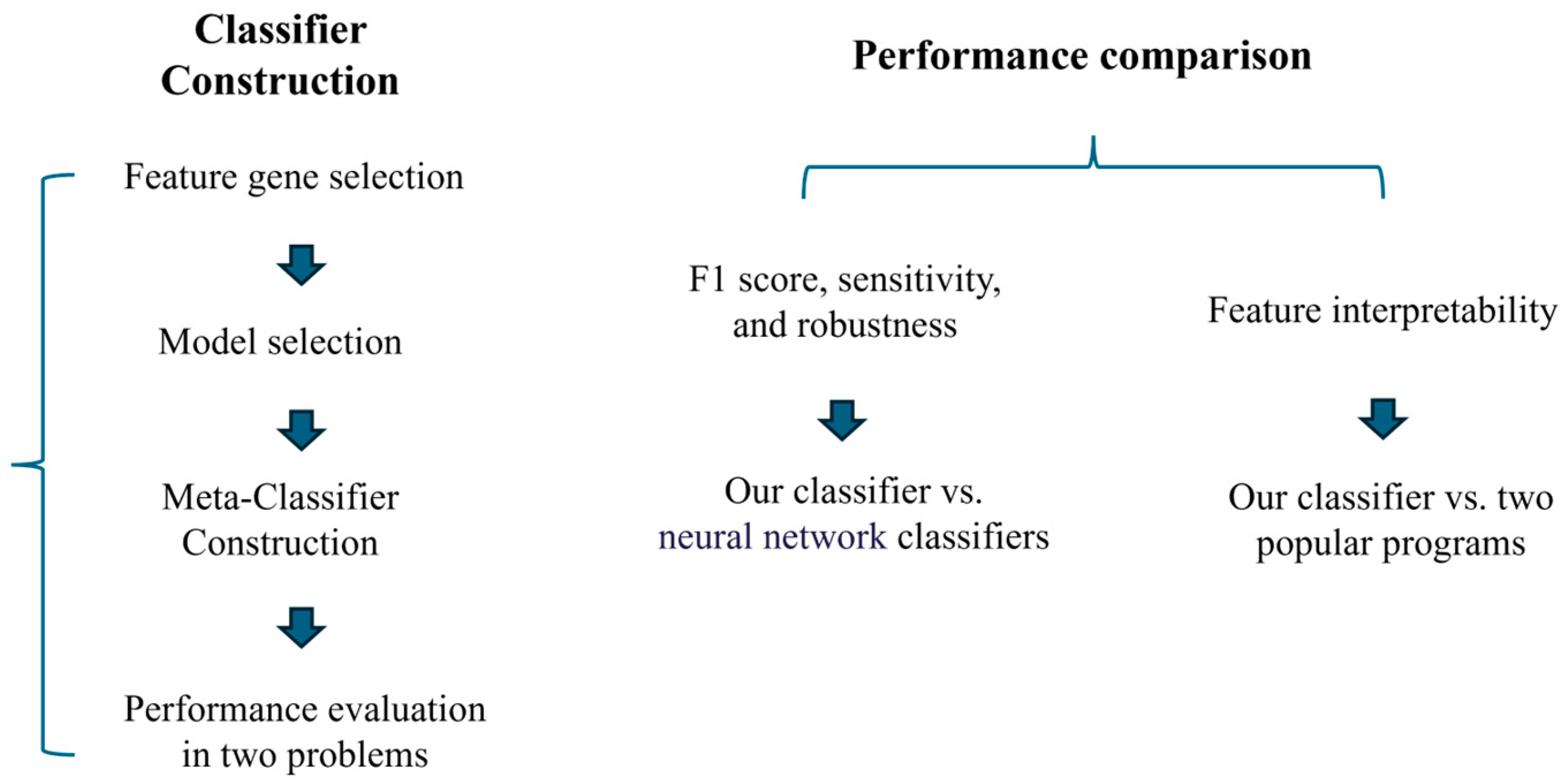 Optimizing Model Performance and Interpretability: Application to ...