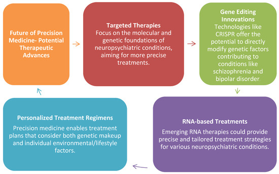 Exploring the Potential of Precision Medicine in Neuropsychiatry: A ...