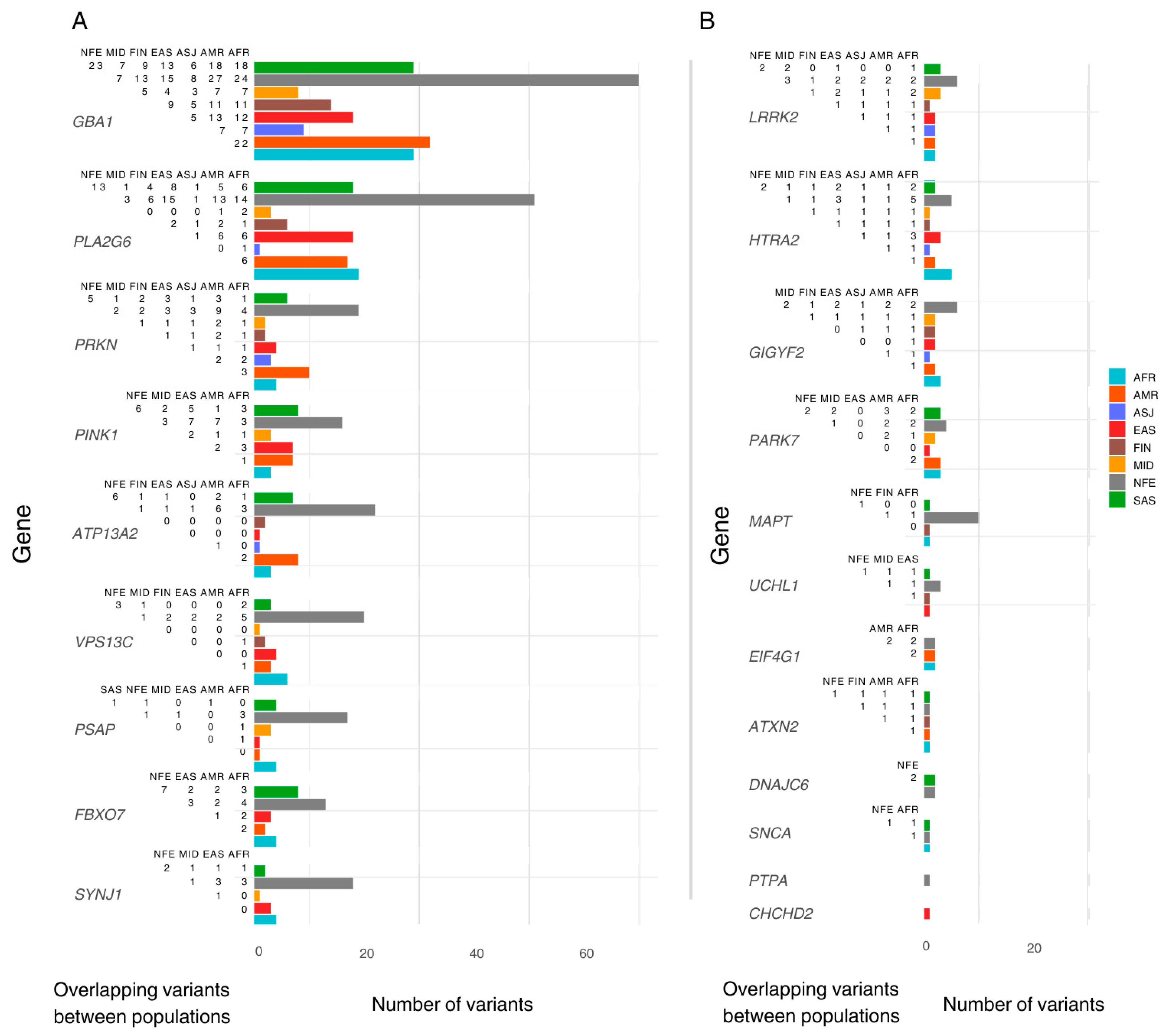 Population-Specific Differences in Pathogenic Variants of Genes Associated with Monogenic ...
