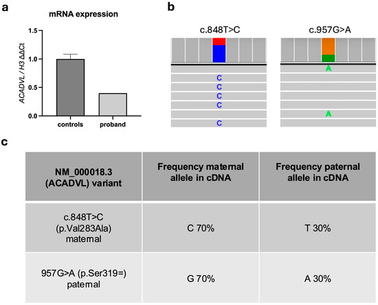 ACADVL Deep Sequencing in a Case Study: Beyond the Common c.848T>C ...