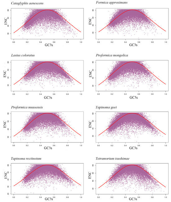 Comparative Analysis of Codon Usage Bias in Transcriptomes of Eight ...