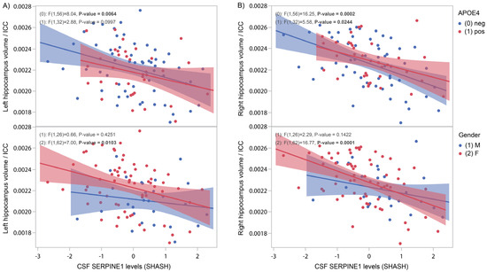Brain and CSF Alzheimer’s Biomarkers Are Associated with SERPINE1 Gene ...