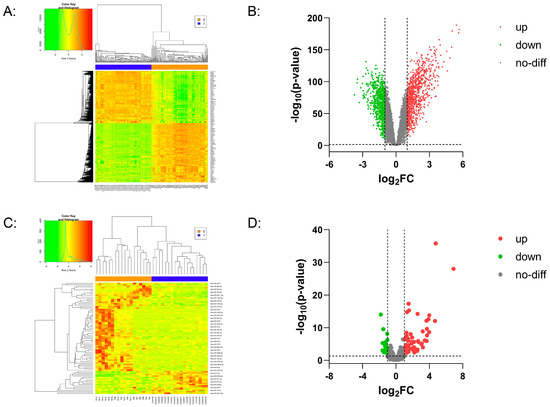 Analysis of Key miRNA/mRNA Functional Axes During Host Dendritic Cell ...