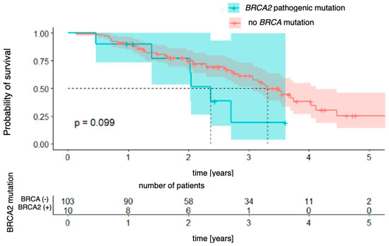 Does BRCA Mutation Status Influence Ovarian Cancer Onset Timing and ...