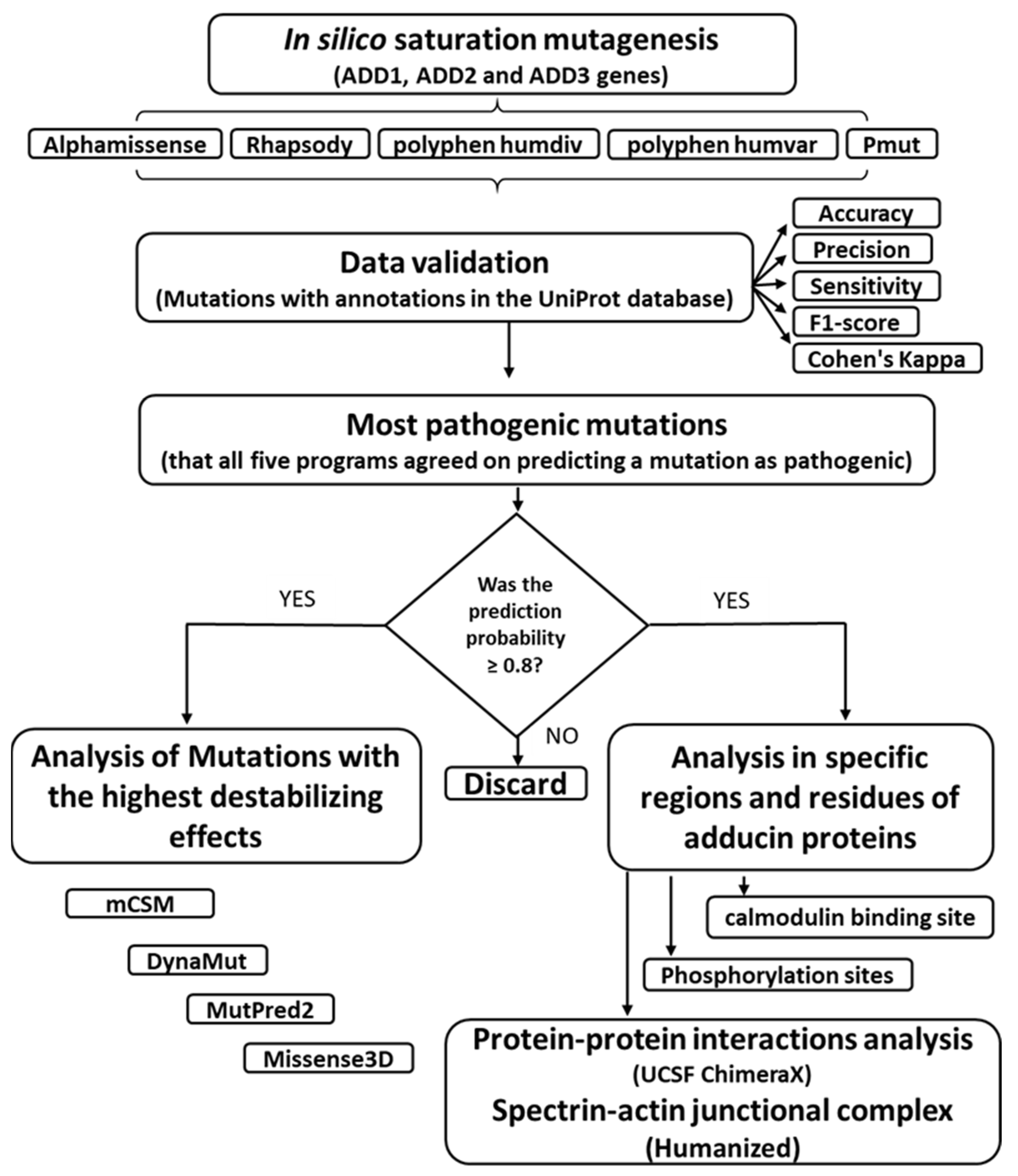 Computational Saturation Mutagenesis Reveals Pathogenic and Structural ...