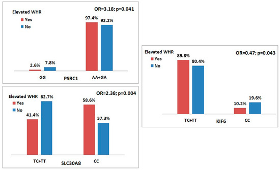 Association of Obesity-Related Genetic Variants with Android Fat ...