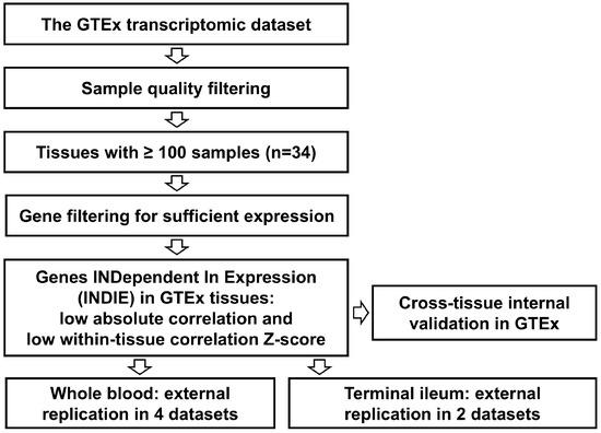 Exceptions to Broad Tissue-Specific Transcriptomic Interdependence ...