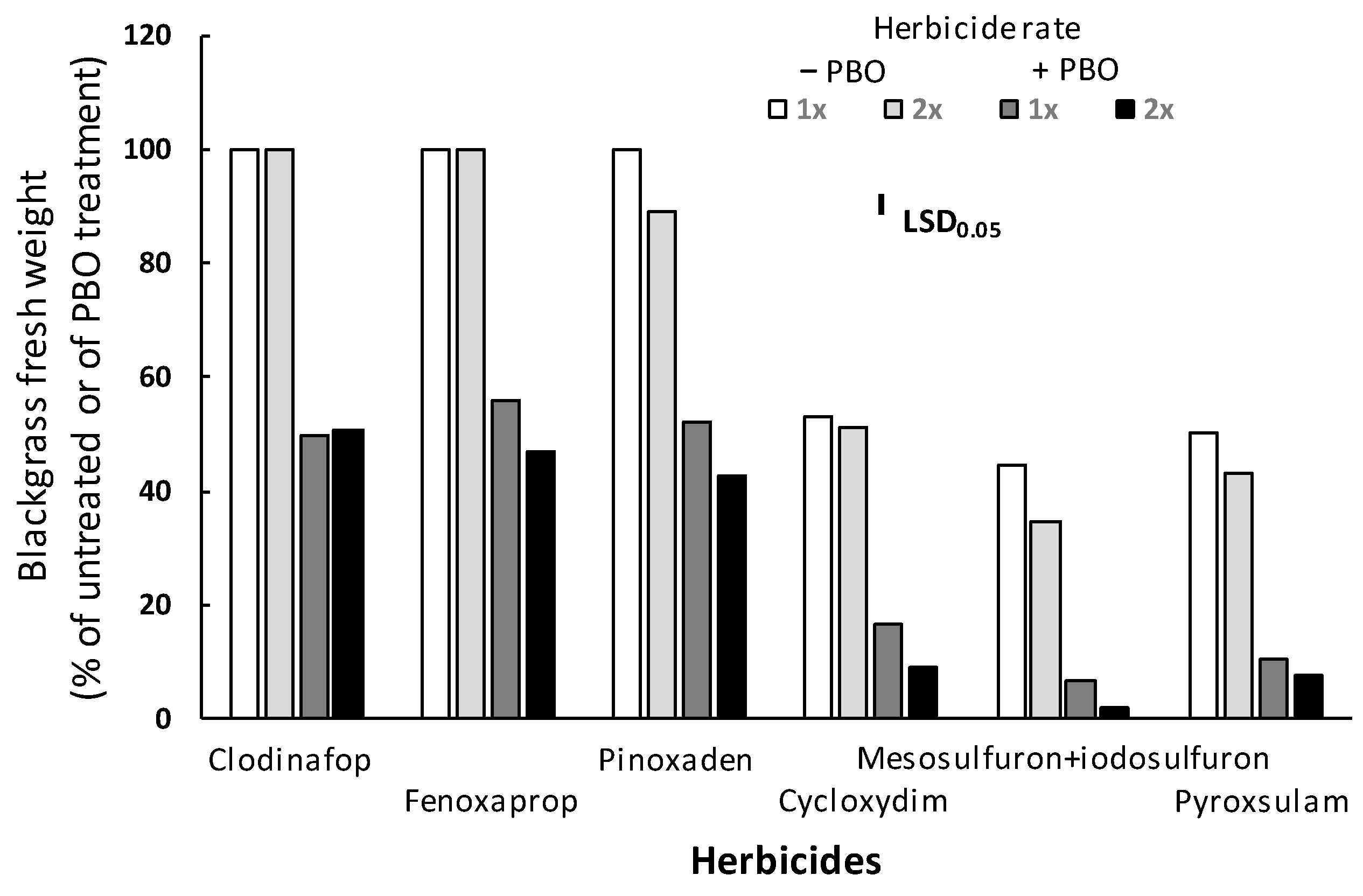 Blackgrass (Alopecurus myosuroides Huds.) Multiple Resistance to ACCase ...