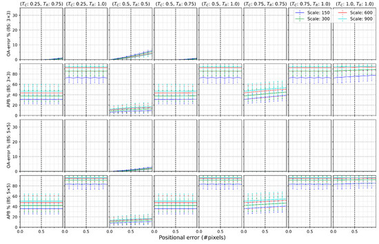 Analysis of the Impact of Positional Accuracy When Using a Block of Pixels for Thematic Accuracy ...