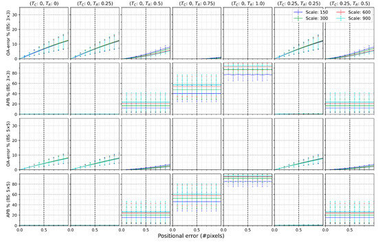 Analysis of the Impact of Positional Accuracy When Using a Block of Pixels for Thematic Accuracy ...