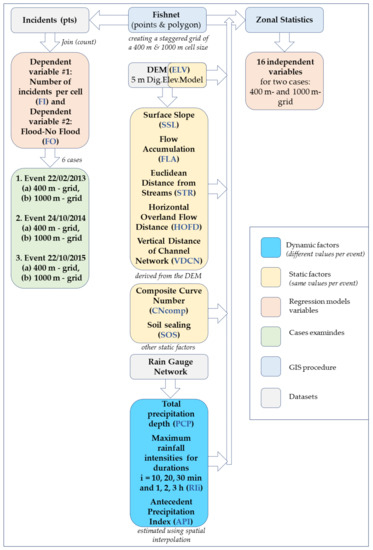 A Spatial Analysis Approach for Urban Flood Occurrence and Flood Impact ...