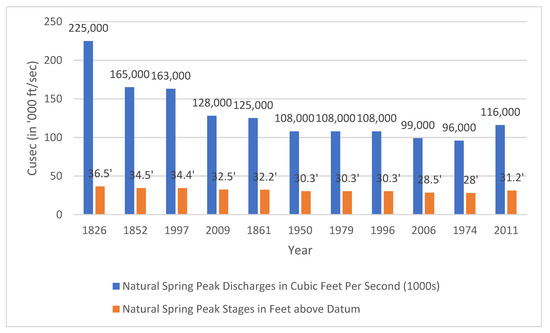Local-Level Flood Hazard Management in Canada: An Assessment of ...