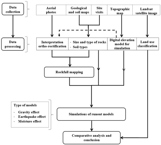 Geographies | Free Full-Text | Comparison of Earthquake and Moisture Effects on Rockfall-Runouts ...