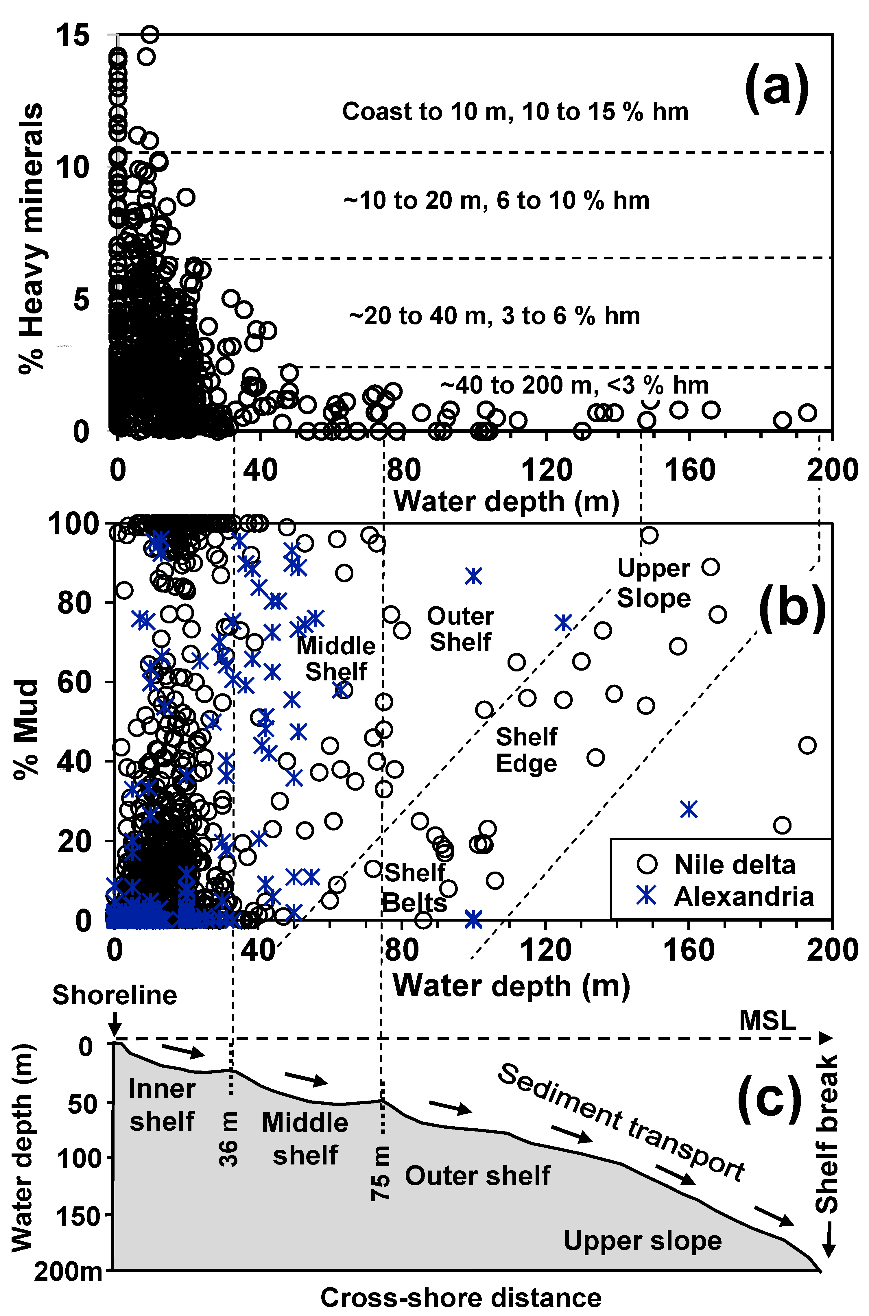 The Modern Nile Delta Continental Shelf, with an Evolving Record of ...