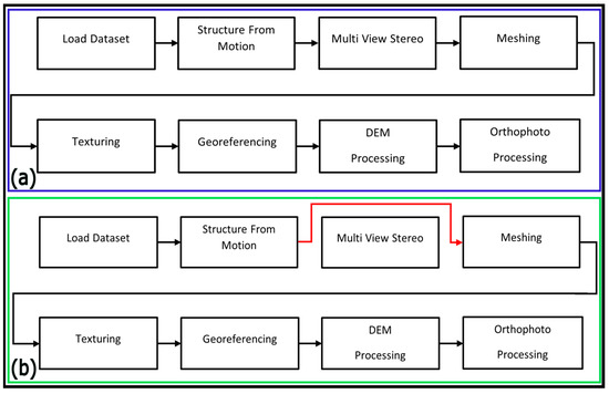 OpenDroneMap: Multi-Platform Performance Analysis