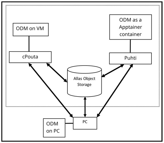 Geographies | Free Full-Text | OpenDroneMap: Multi-Platform Performance ...