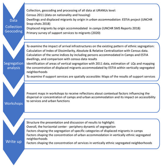 Arrival Infrastructures: Segregation of Displaced Migrants and ...