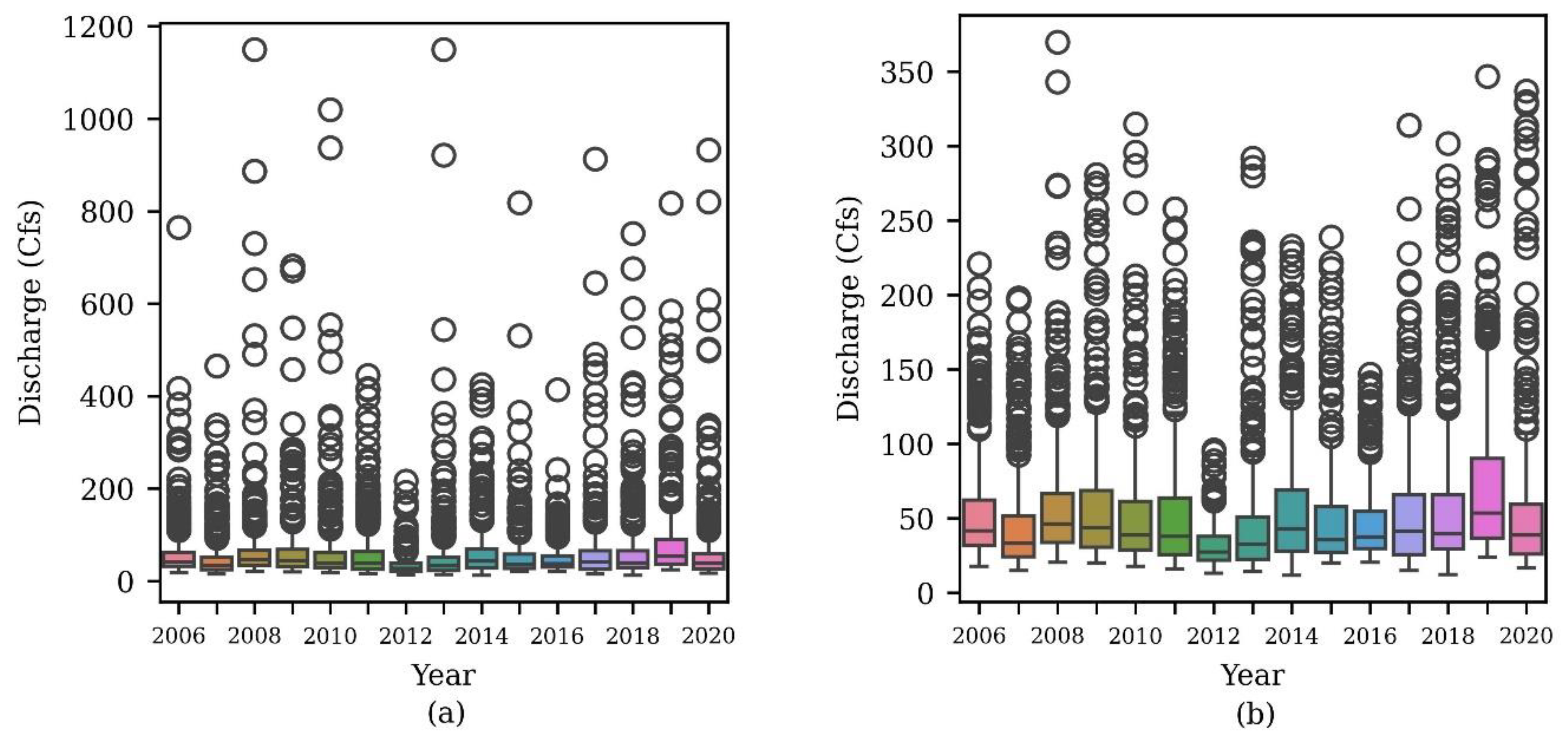 Application of Machine Learning Models for Improving Discharge Prediction in Ungauged Watershed ...