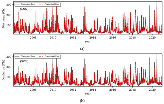 Application of Machine Learning Models for Improving Discharge Prediction in Ungauged Watershed ...
