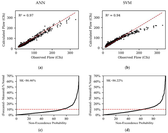 Geographies | Free Full-Text | Application of Machine Learning Models for Improving Discharge ...
