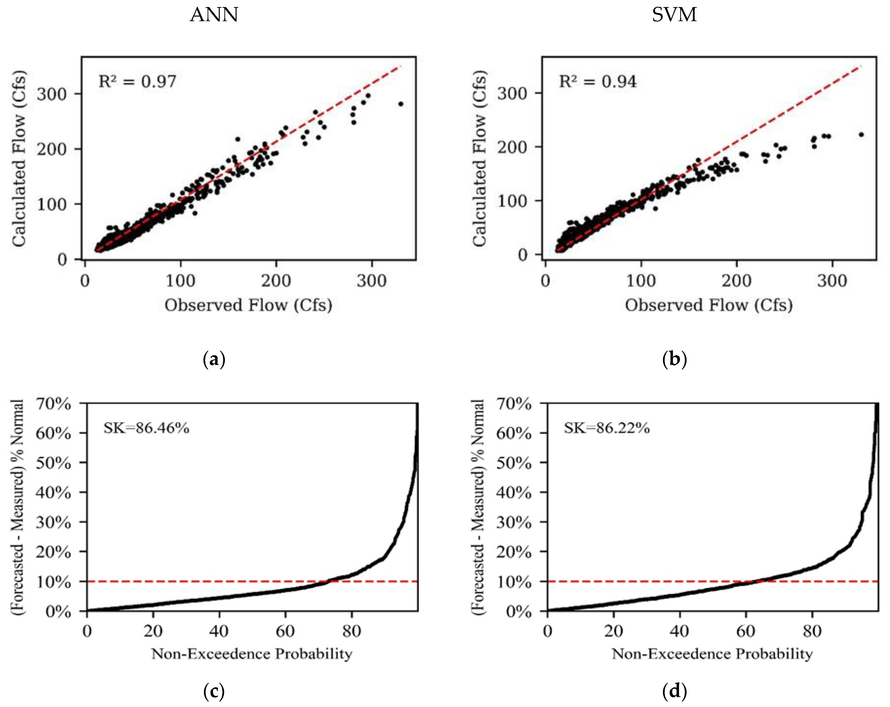 Application of Machine Learning Models for Improving Discharge Prediction in Ungauged Watershed ...