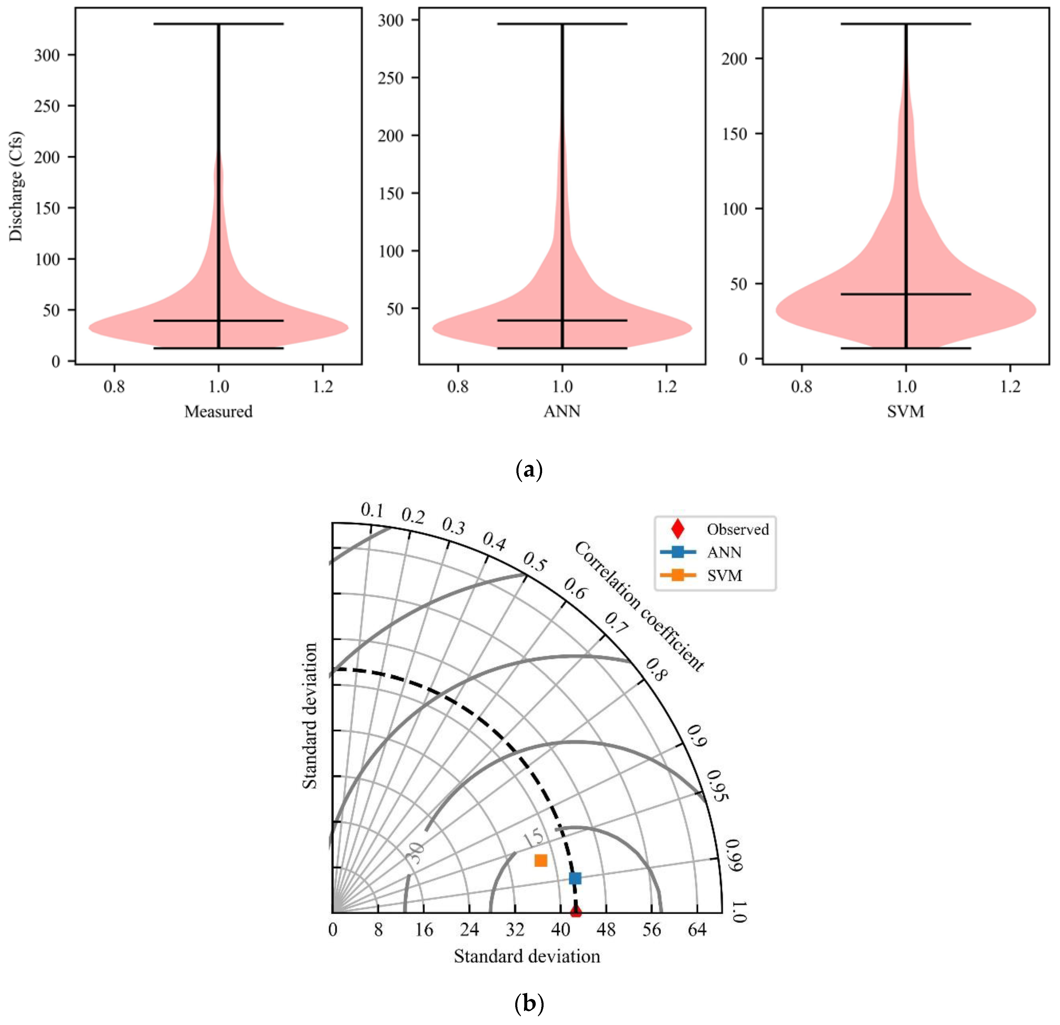 Application of Machine Learning Models for Improving Discharge Prediction in Ungauged Watershed ...
