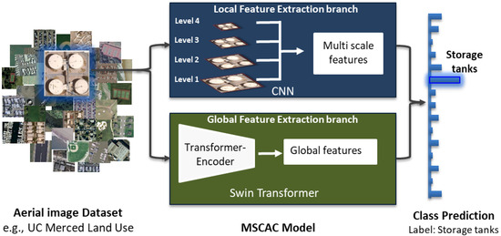 Geographies | Free Full-Text | MSCAC: A Multi-Scale Swin–CNN Framework for Progressive Remote ...