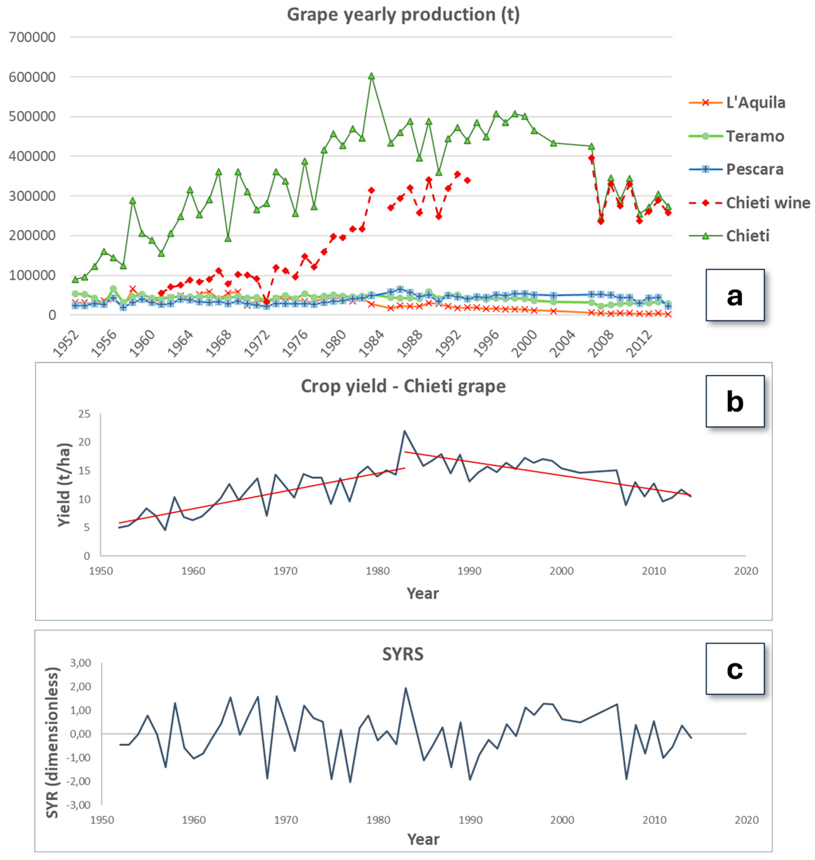 Climate Fluctuations and Growing Sensitivity of Grape Production in ...
