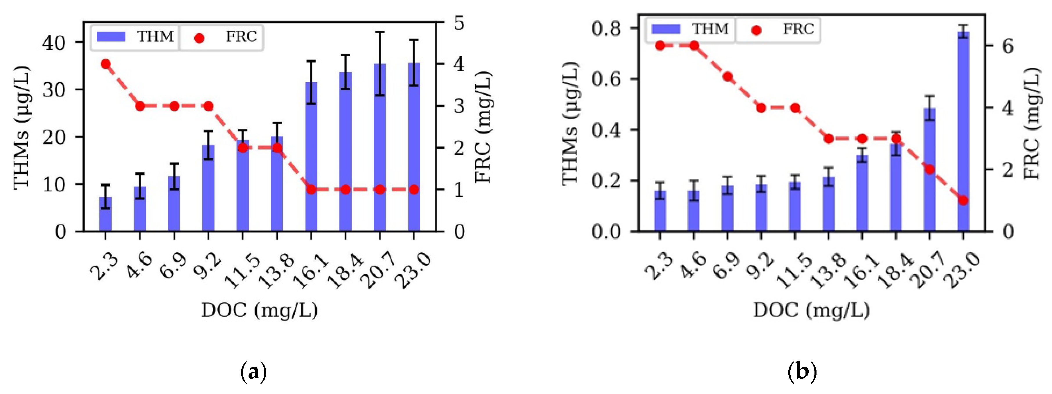 Trihalomethane Formation from Soil-Derived Dissolved Organic Matter ...