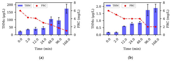 Trihalomethane Formation from Soil-Derived Dissolved Organic Matter ...