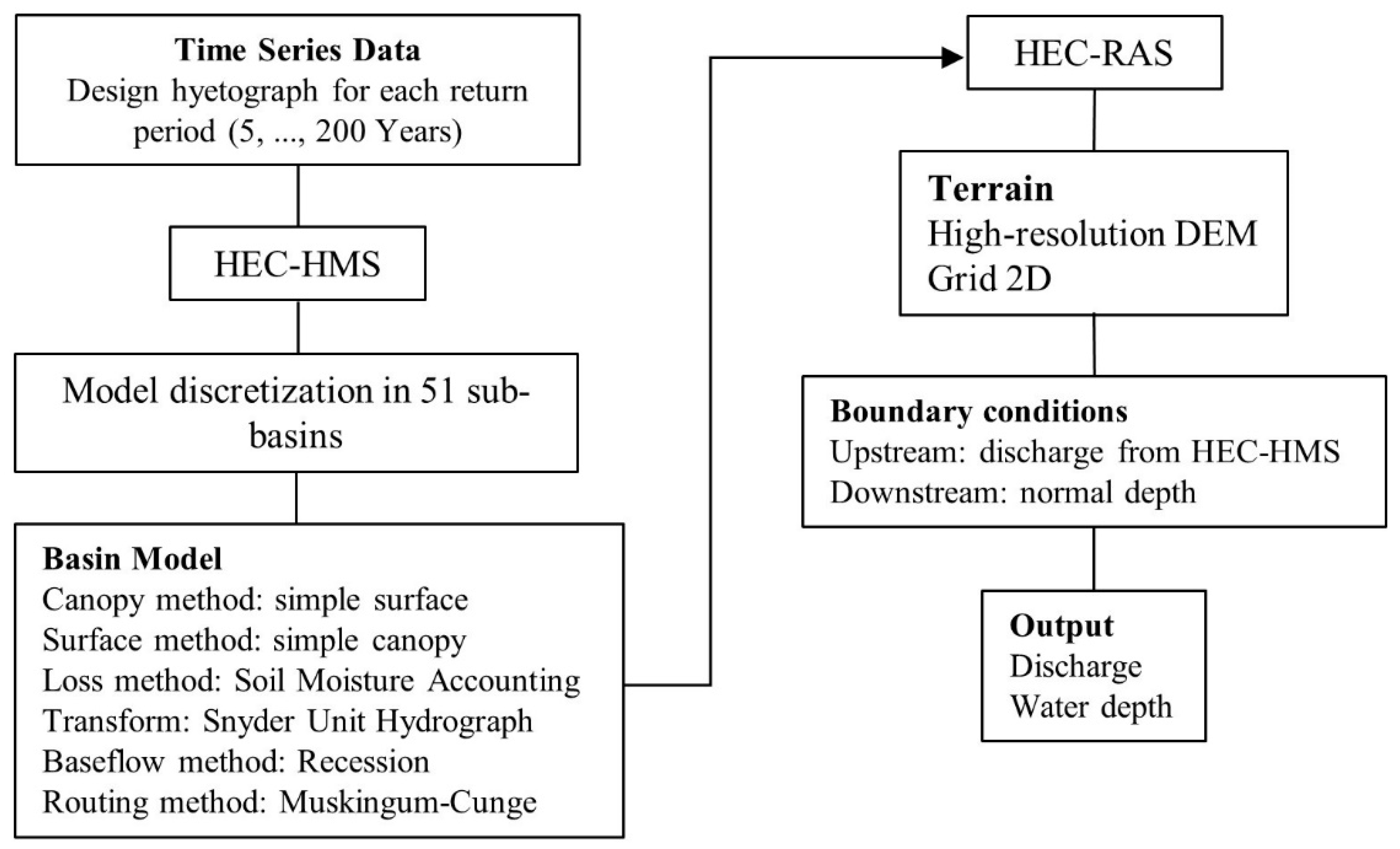 Conceptual and Analytical Framework as Flood Risk Mapping Subsidy
