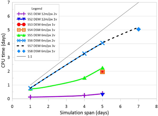 Attempt to Model Lava Flow Faster Than Real Time: An Example of La Palma Using VolcFlow