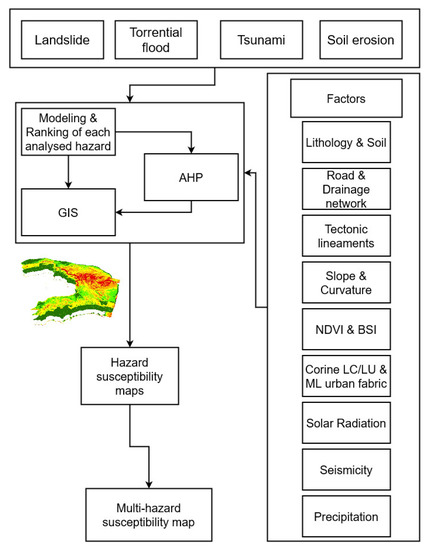 Multi-Hazard Susceptibility Assessment Using the Analytical Hierarchy ...