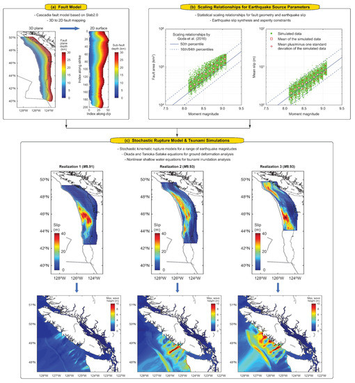 Probabilistic Tsunami Hazard Analysis for Vancouver Island Coast Using Stochastic Rupture Models ...