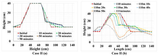 Experimental Investigation of Levee Erosion during Overflow and ...