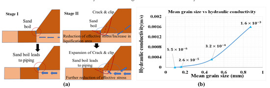 Experimental Investigation of Levee Erosion during Overflow and ...