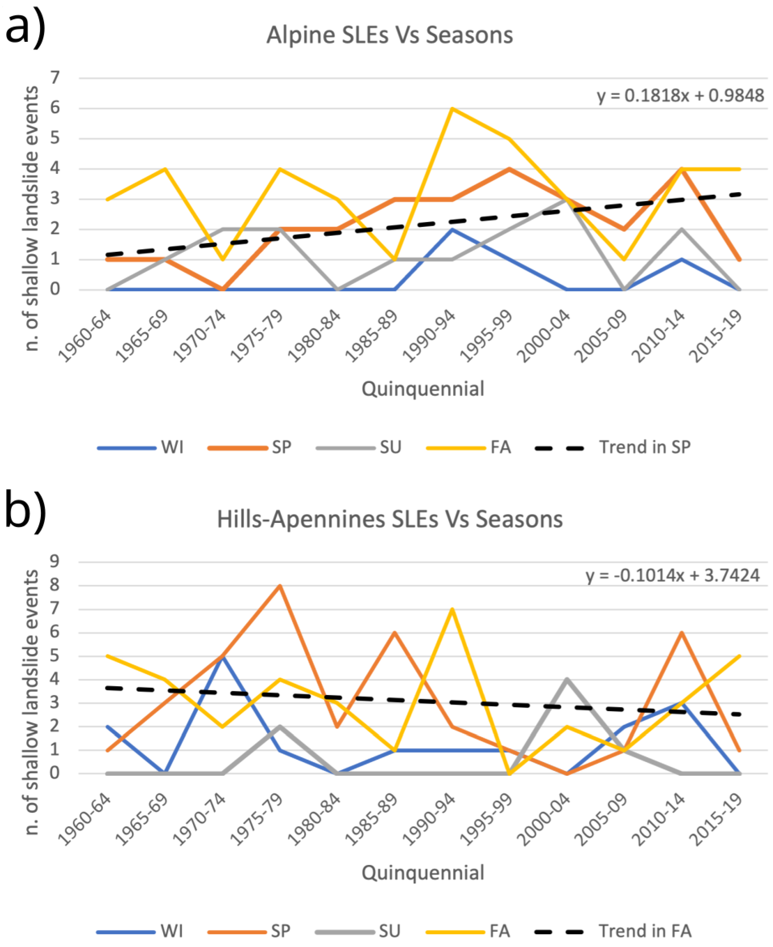 Climate Change Impacts on Shallow Landslide Events and on the ...