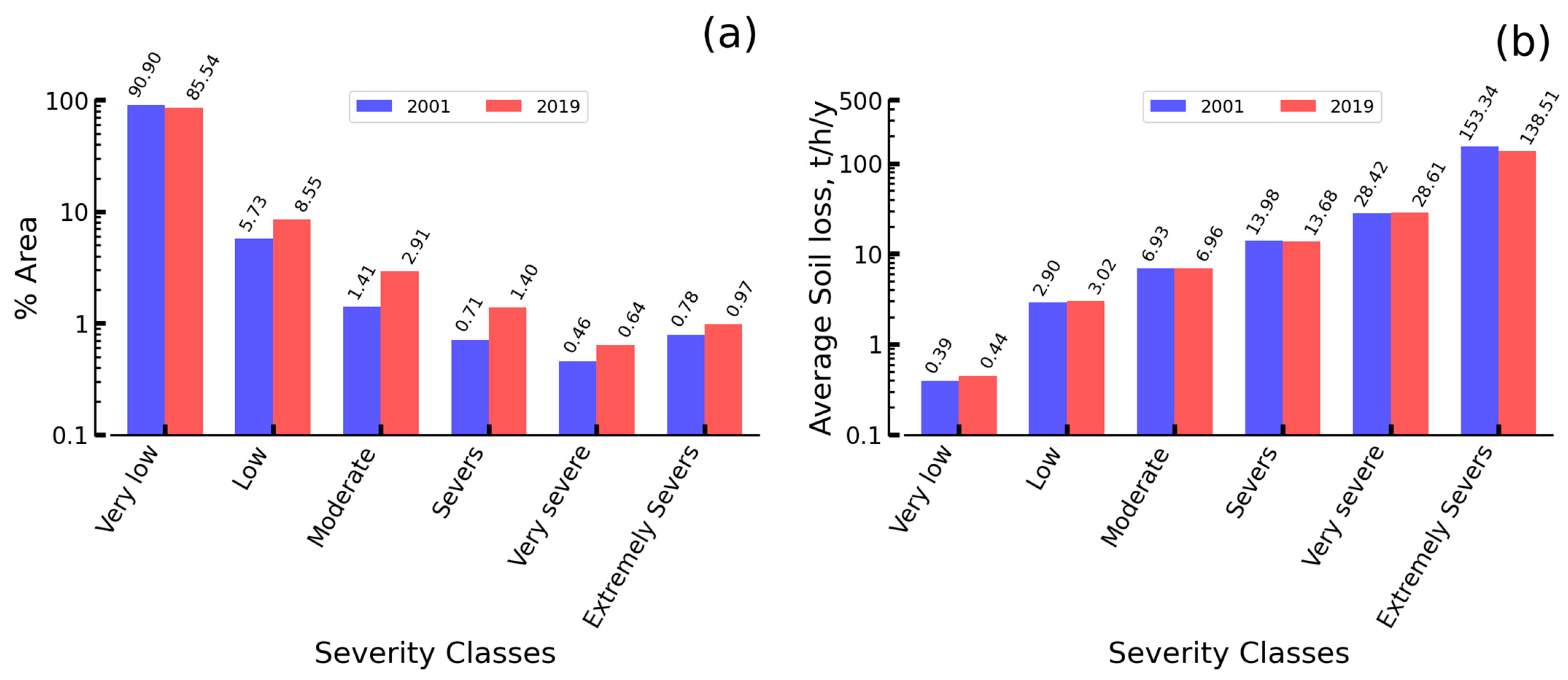 Assessment of Soil Loss from Land Cover Changes in the Nan River Basin ...