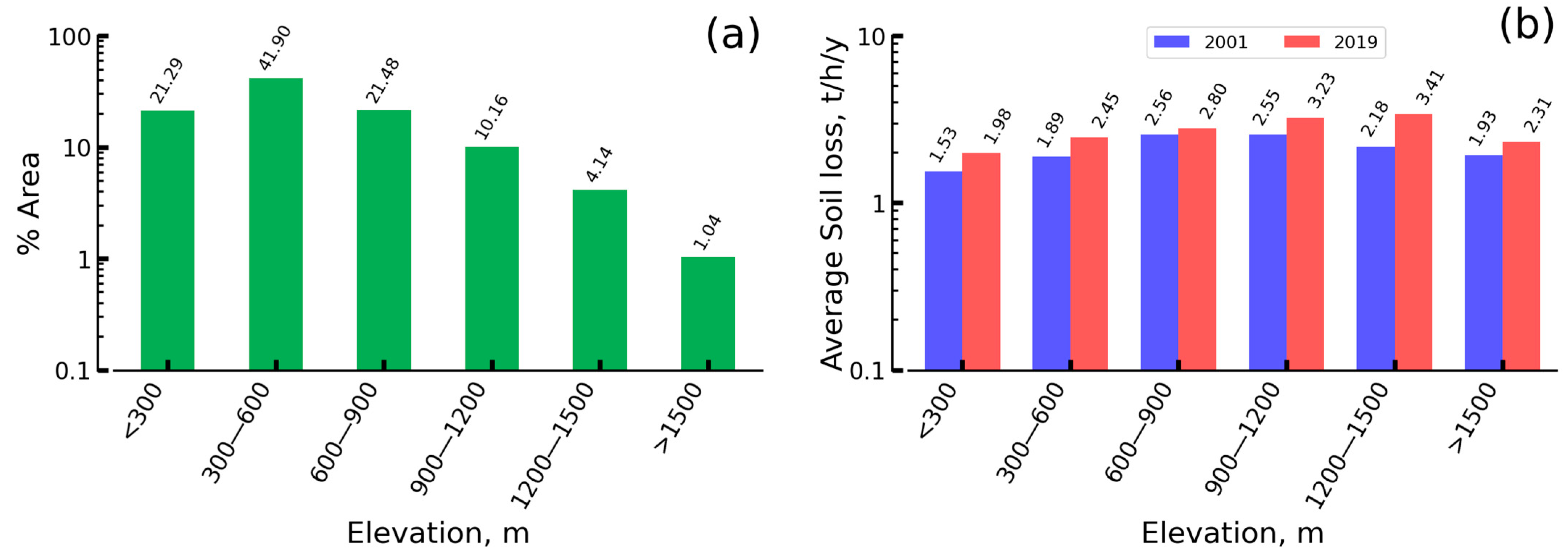 Assessment of Soil Loss from Land Cover Changes in the Nan River Basin ...