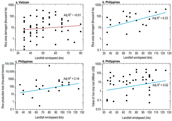 Statistics on Typhoon Intensity and Rice Damage in Vietnam and the ...