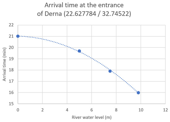 Modelling and Validation of the Derna Dam Break Event