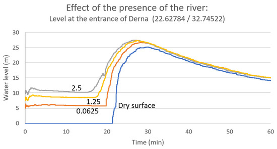 Modelling and Validation of the Derna Dam Break Event