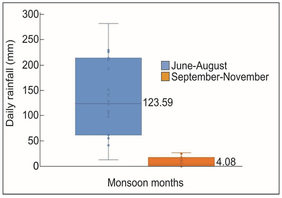 Addressing the Effect of Intra-Seasonal Variations in Developing ...