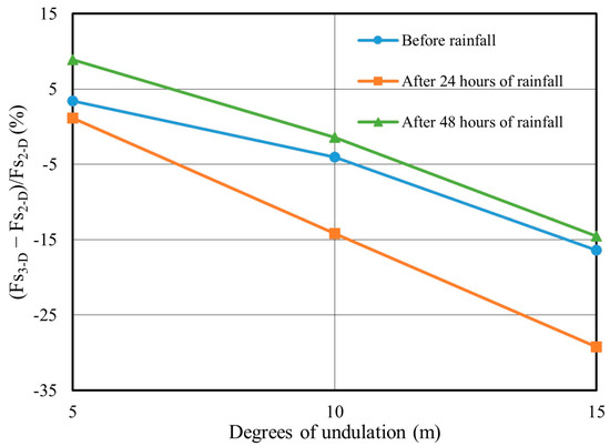 Research on the Influence of Spatial Dimensions on the Stability of ...