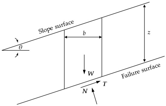 Climate Change Impact on the Stability of Soil Slopes from a ...