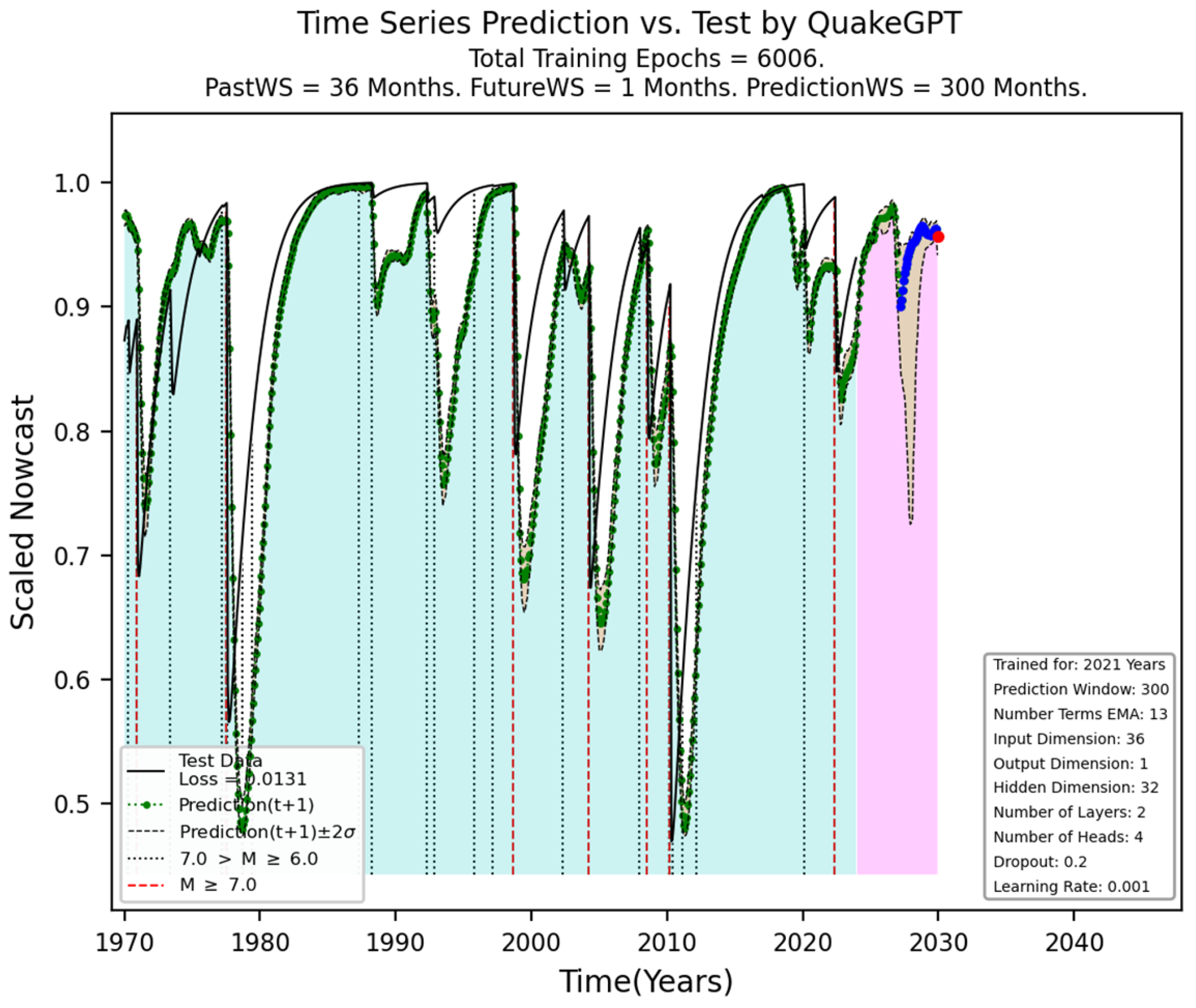 Time Series Foundation Models and Deep Learning Architectures for ...